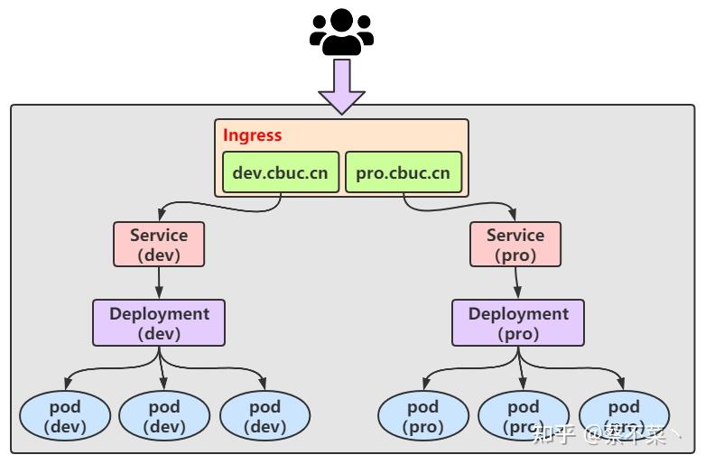 《Kubernetes》，你需要掌握的 Service 和 Ingress - 知乎