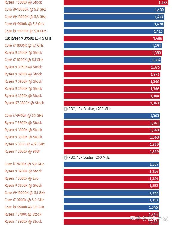 CINEBENCH R23跑分排行榜：AMD锐龙单核、多核全面屠榜 - 知乎