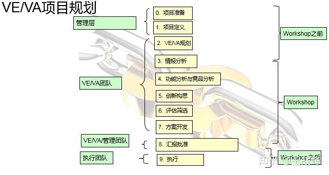 价值分析与价值工程(VA/VE)分享 - 知乎