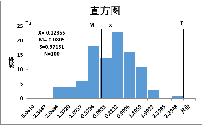 用excel做直方图（2）：频率分布直方图 知乎