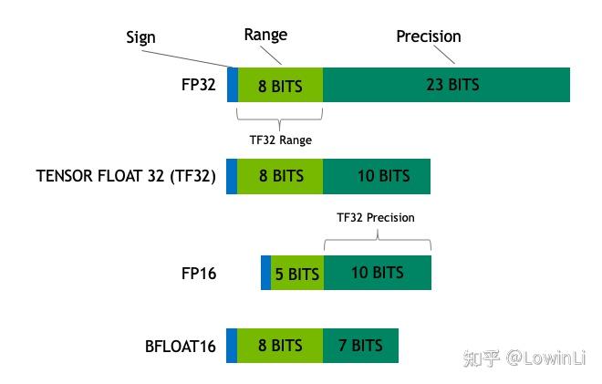 8位混合精度矩阵乘法，小硬件跑大模型 知乎 