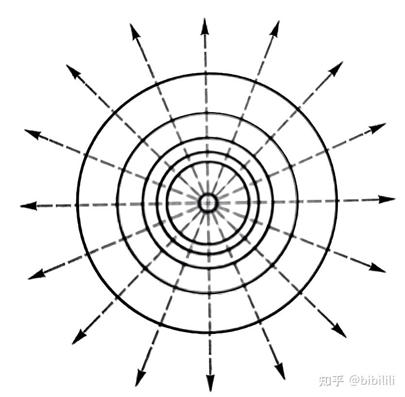 电磁学（Electromagnetism）总结 1 静电场 - 知乎