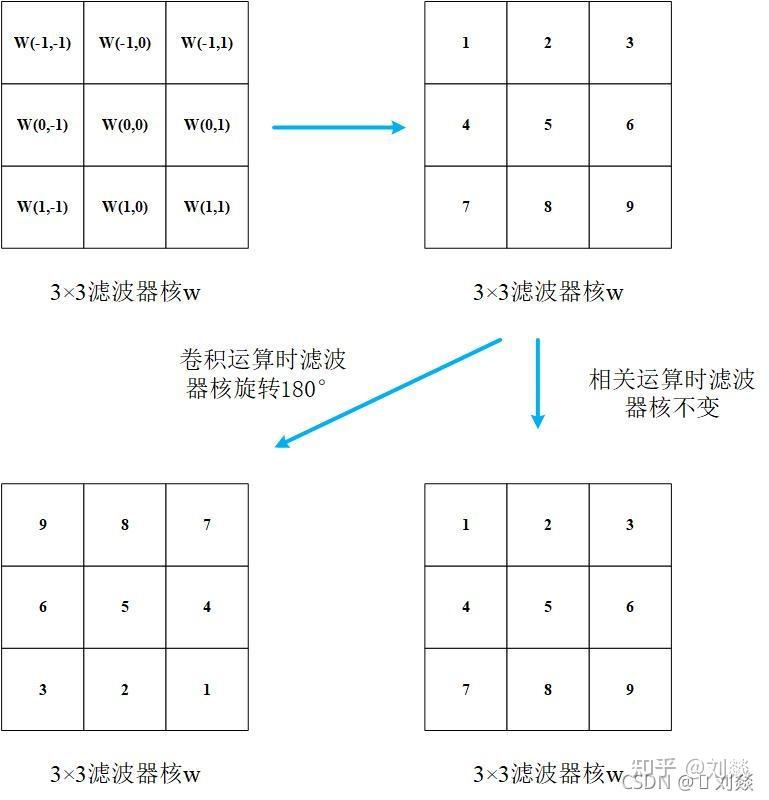 数字图像处理 C Opencv ：空间滤波基础，低通滤波之均值滤波器 知乎