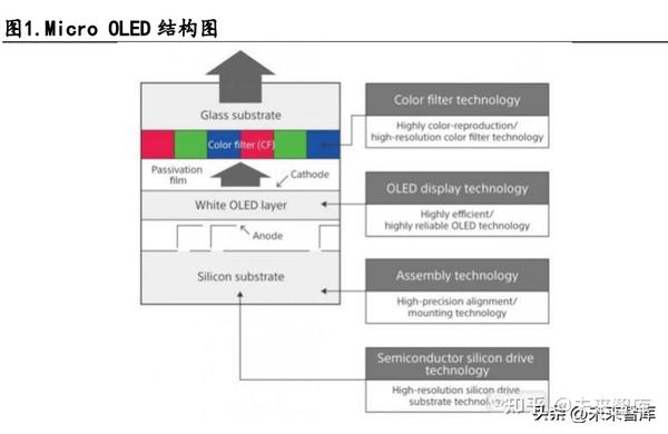 Micro OLED行业研究：虚拟现实优秀显示方案，渗透率有望加速提高 - 知乎