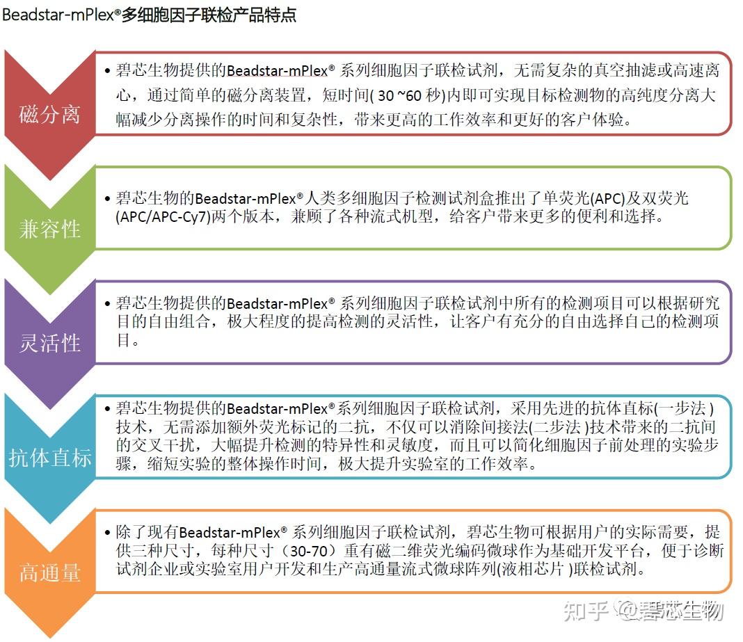 肿瘤与细胞因子检测 - 知乎