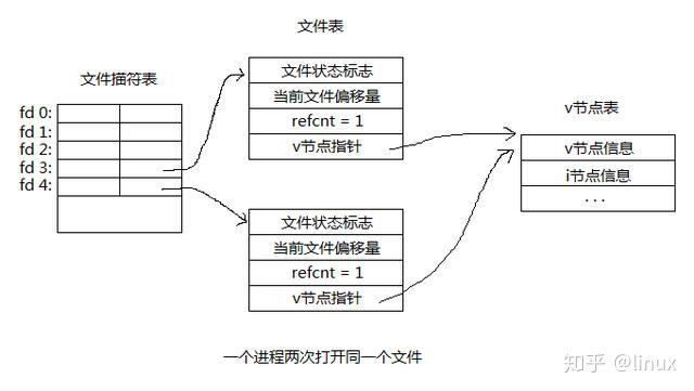 Linux系统编程之文件的内核结构file和dup实现重定向 知乎