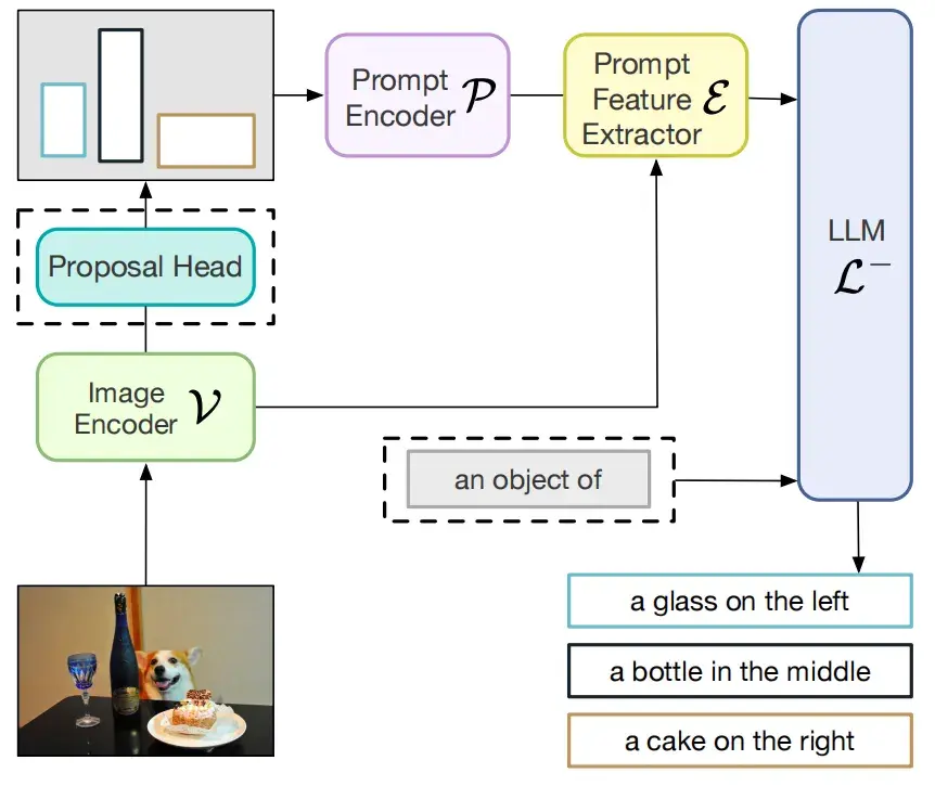 大模型视觉理解能力更进一步，谷歌提出全新像素级对齐模型PixelLLM - 知乎