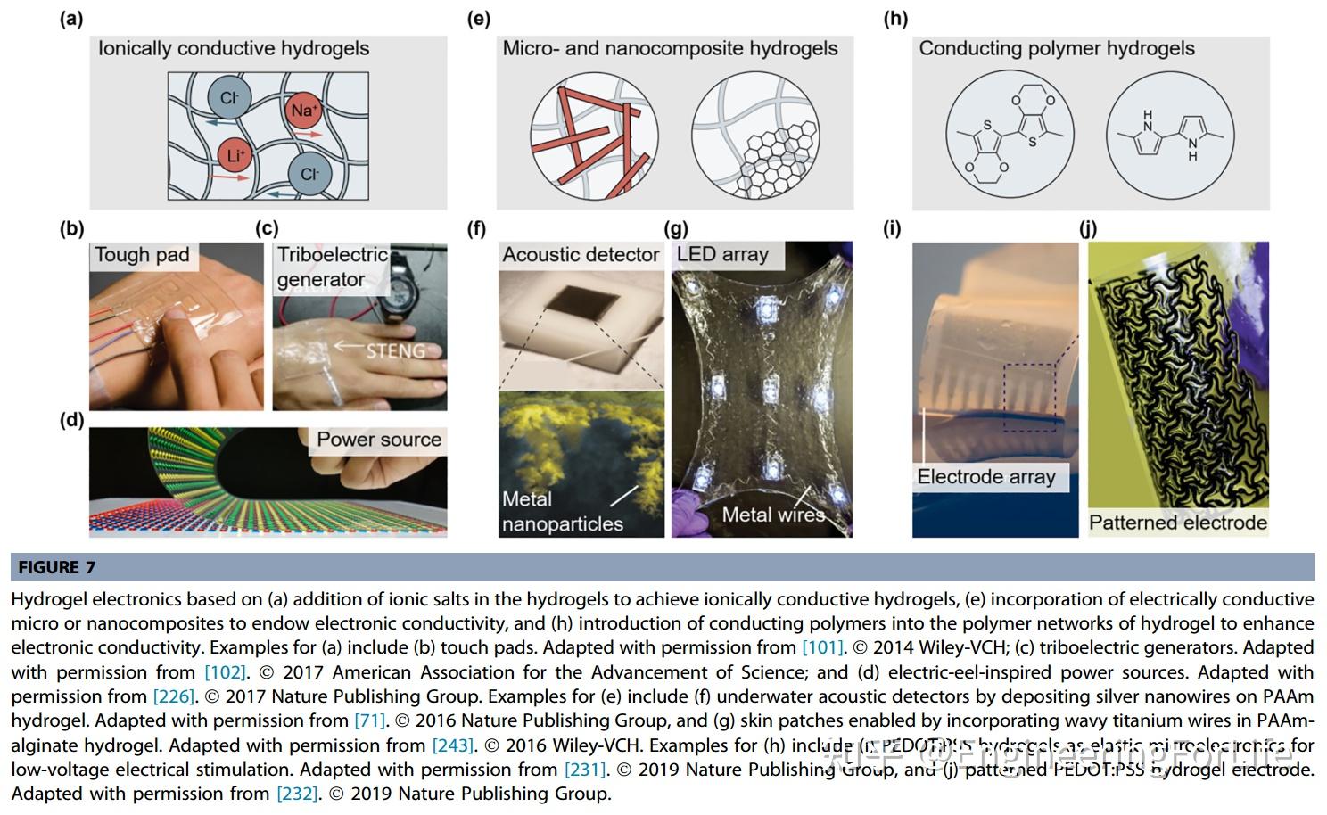 顶刊综述：Hydrogel Machines - 知乎