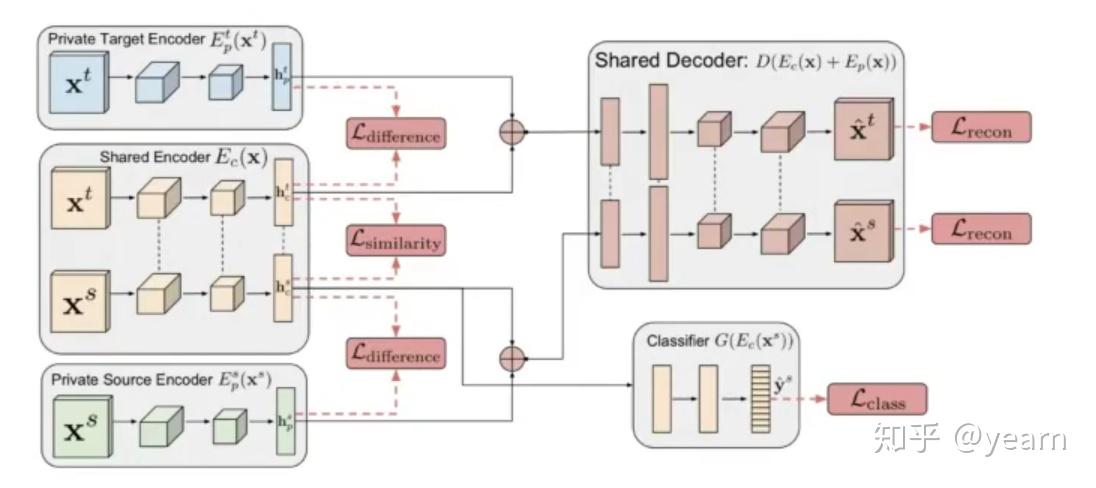Domain Adaptation基础概念与相关文章解读 - 知乎