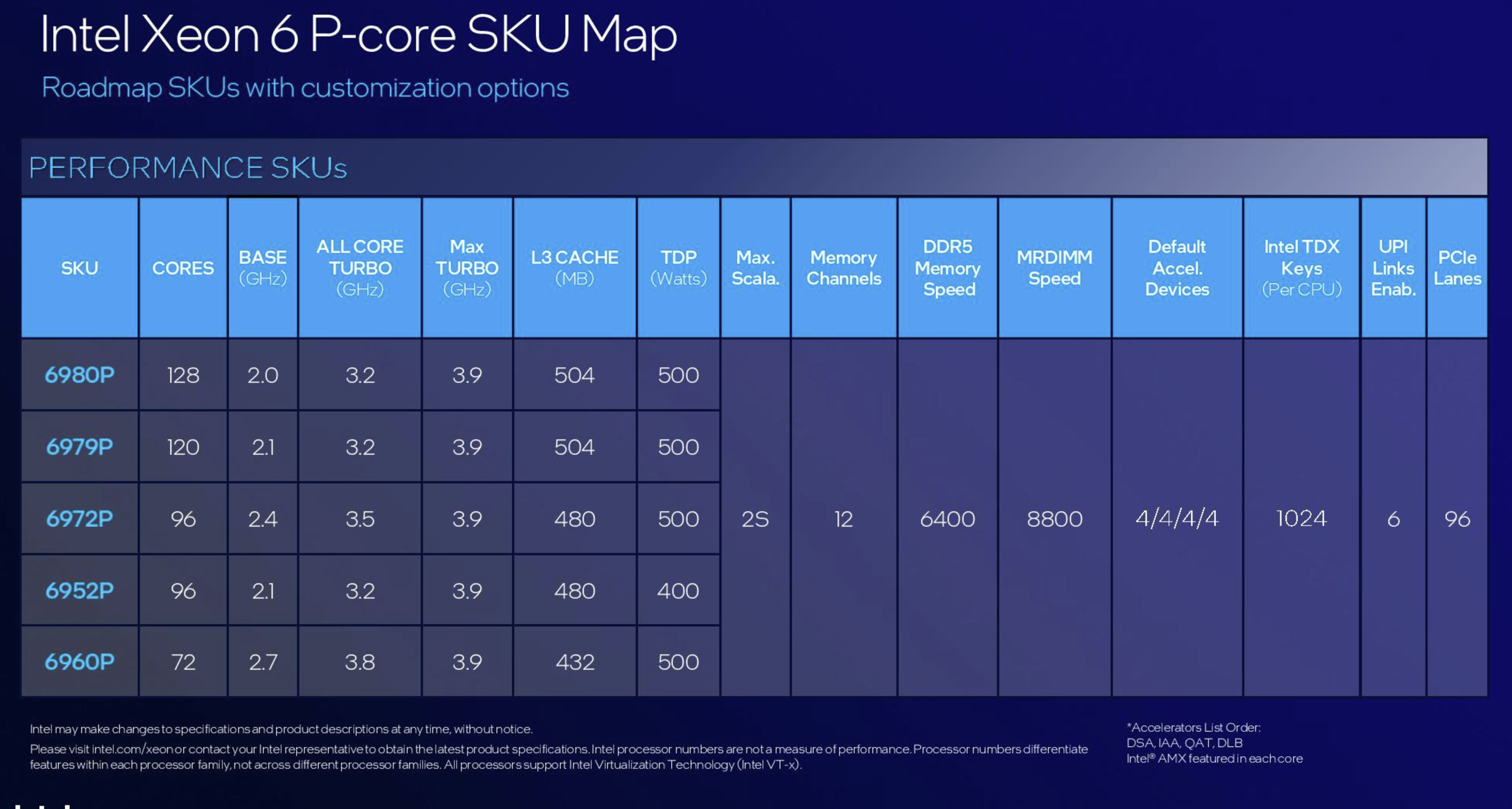 Intel Xeon 6P Granite Rapids 简评：终于能在数据中心和AMD一起竞争性能了！ - 知乎