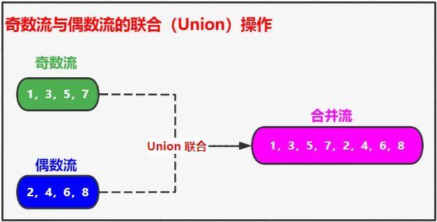 Flink使用UNION进行多流转换 - 知乎