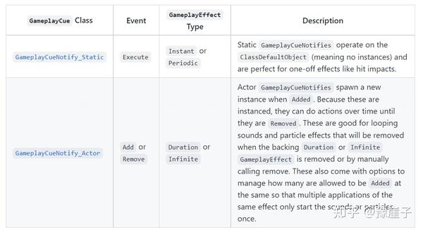 虚幻引擎 GAS（GameplayAbilitySystem） 基础概念05 Ability Tasks/Gameplay Cues ...