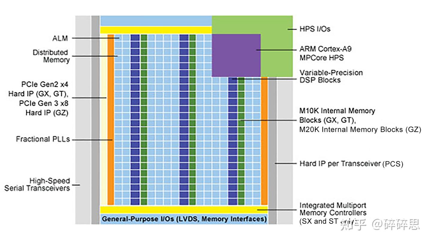Intel/Altera 系列FPGA简介 - 知乎