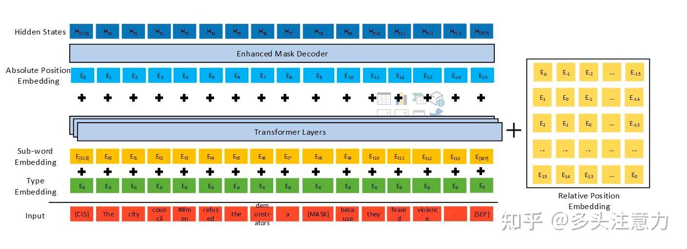 还在用RoBERTa？快来看看DeBERTa吧！ - 知乎