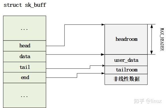 套接字缓存（struct sk_buff）的内存空间布局 - 知乎