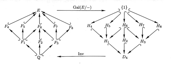 Galois Theory 基础第四篇 Galois 理论基本定理 - 知乎