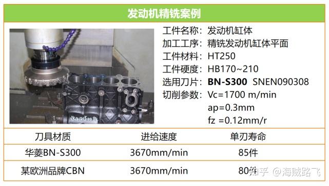 BN-S300、BN-K1立方氮化硼刀片铣削加工铸铁参数及案例解析 - 知乎