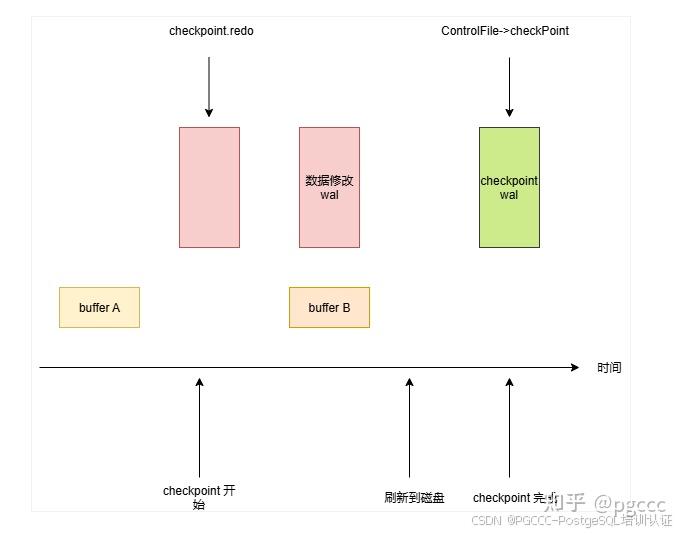 【PGCCC】Postgresql Checkpoint 原理 - 知乎