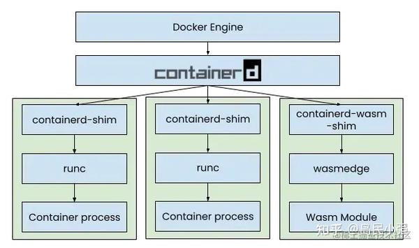 【10月24译文】Docker+Wasm技术预览 - 知乎