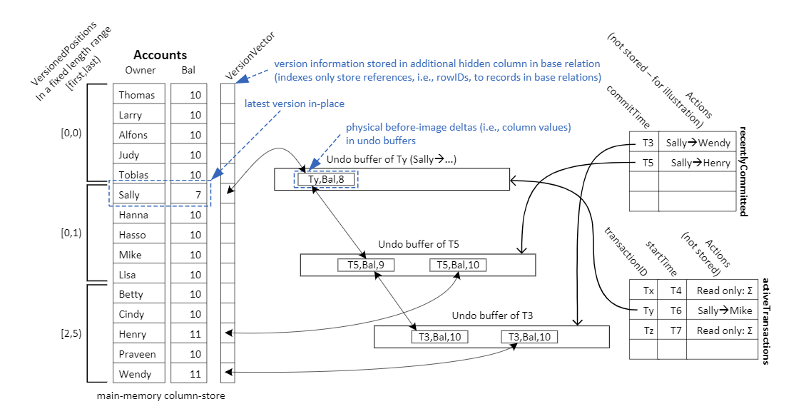 Fast Serializable Multi Version Concurrency Controlfor Main Memory