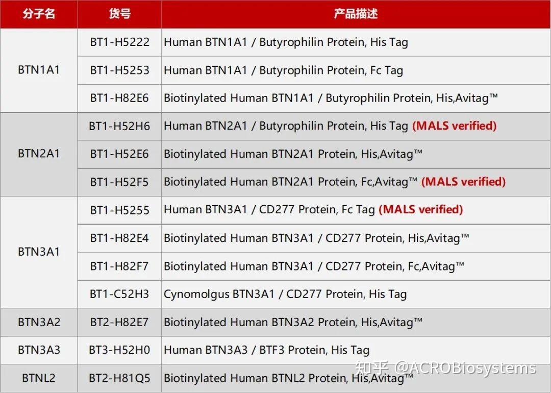 BTN3A1和BTN2A1：激活Vγ9Vδ2+ T细胞的神秘钥匙 - 知乎