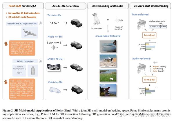 Point-Bind和Point-LLM：将点云与多模态对齐！实现3D理解、生成和指令跟踪 - 知乎