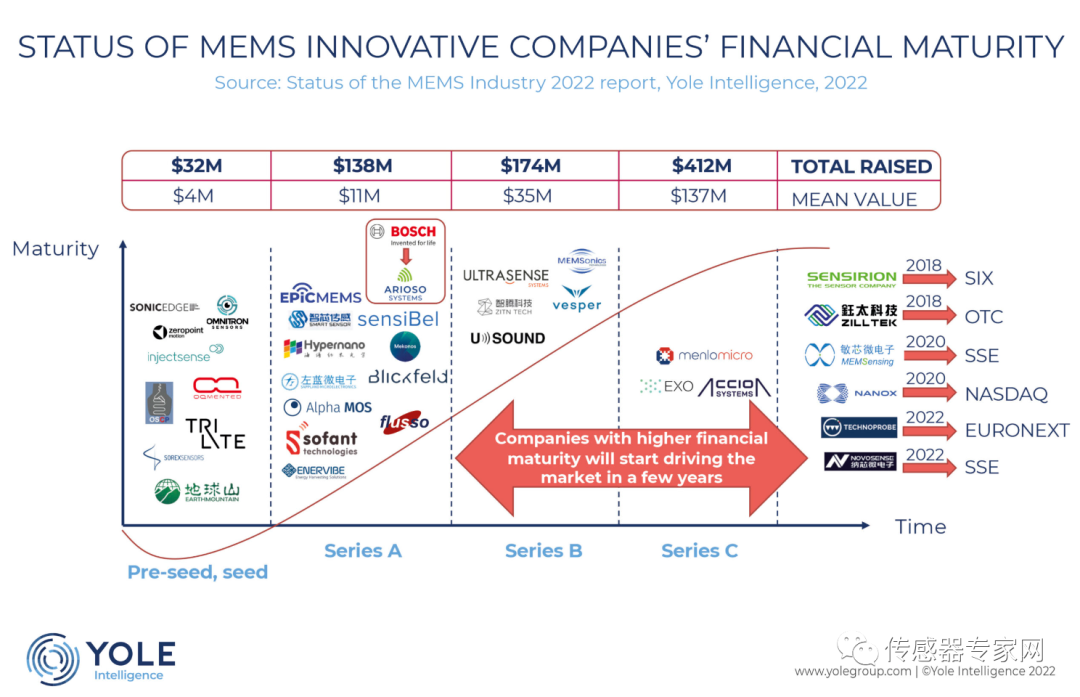 3家进入全球TOP30，1家蝉联第一，中国MEMS群雄并起 - 知乎