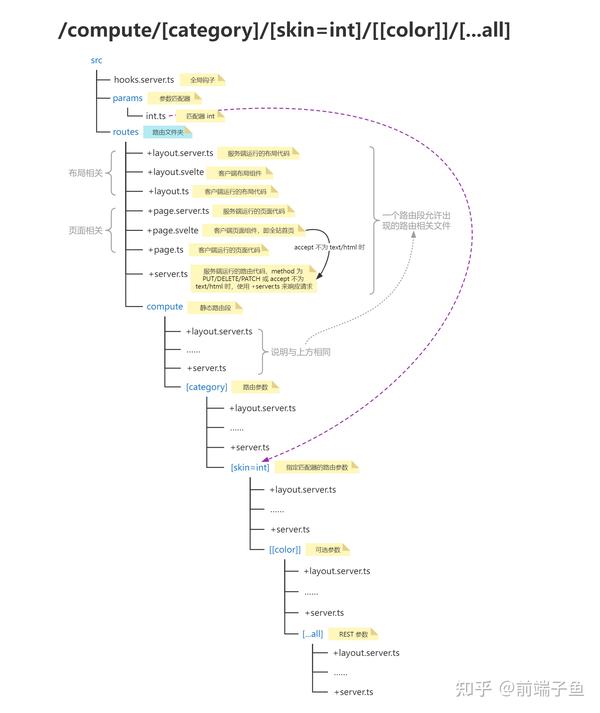 SvelteKit 初学者入门实践指南 (2) —— 路由 - 知乎