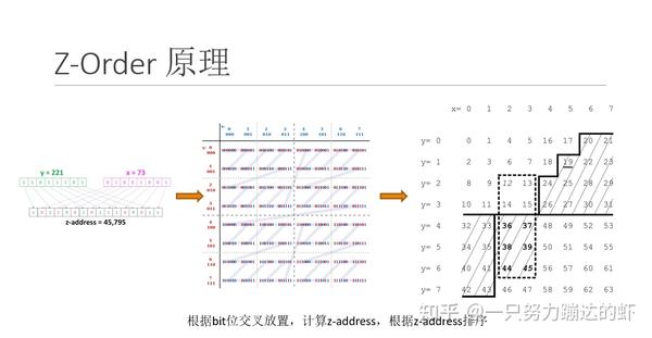 Z-Order 原理与实践 - 知乎