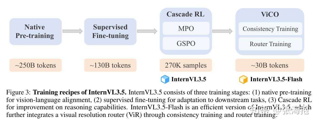 【大模型 326】InternVL3.5 - 知乎