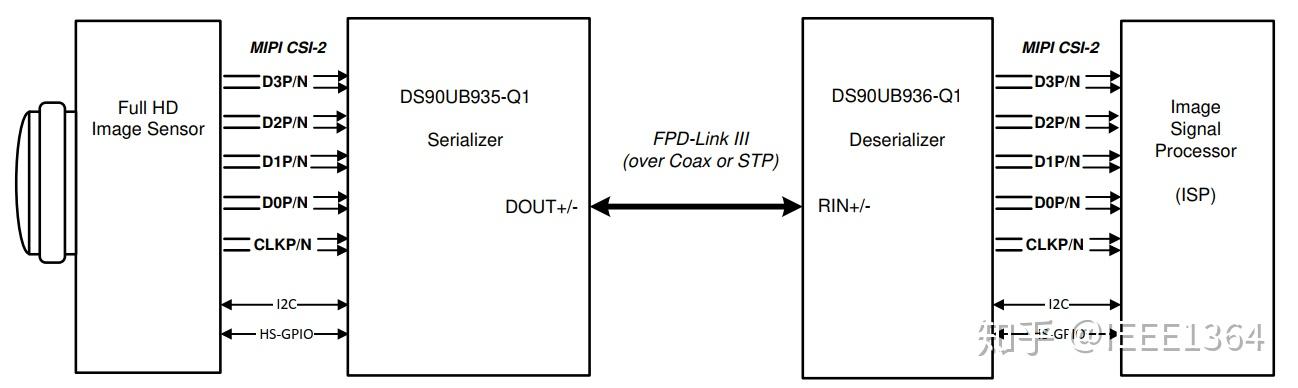 FPD-Link III自学笔记 - 知乎