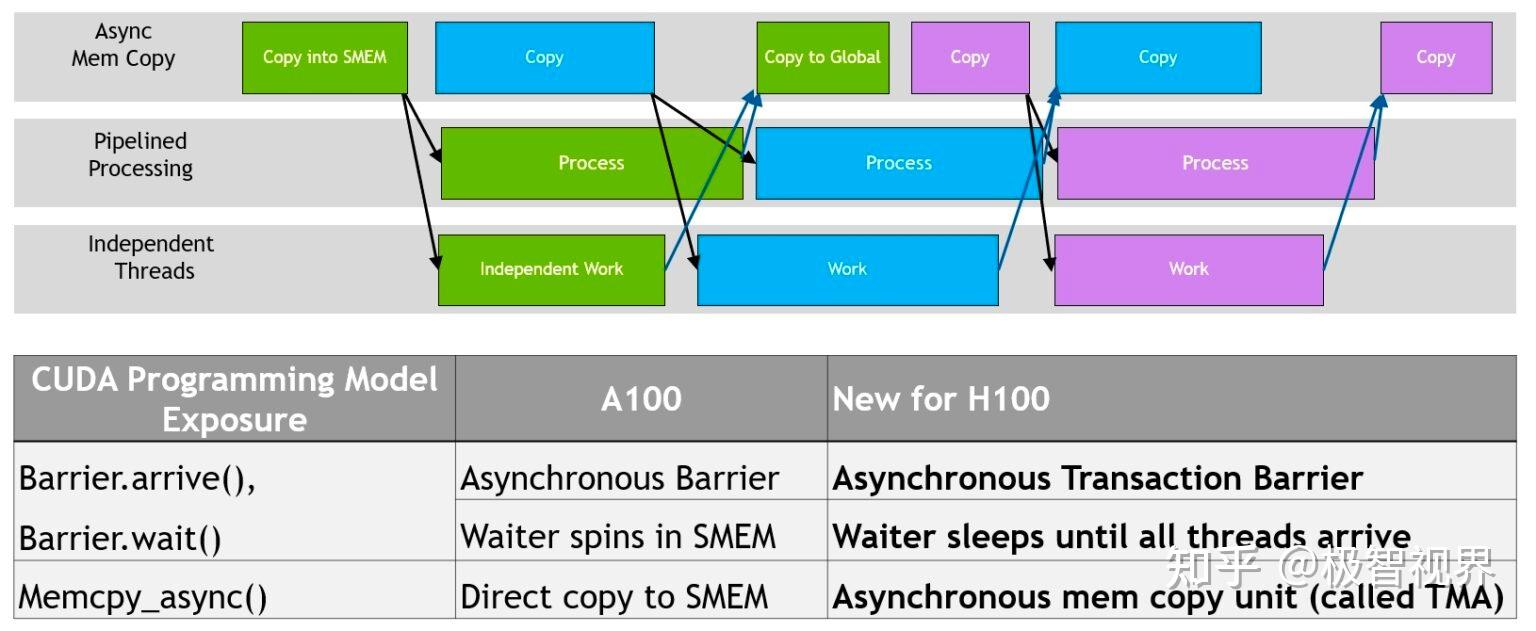 极智开发 | 一文看透H100 Hopper架构的各种提升 - 知乎