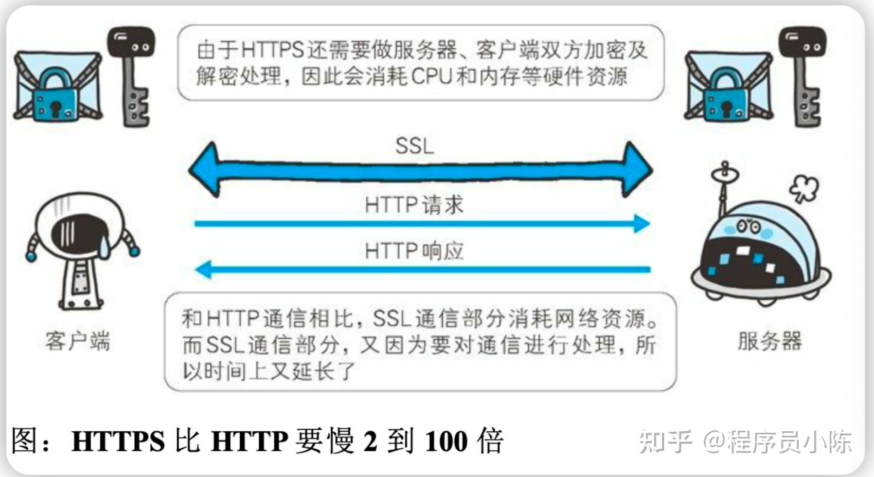只看这一篇就能搞懂Http和Https协议区别 - 知乎