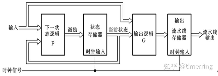 状态机设计中的关键技术 - 知乎