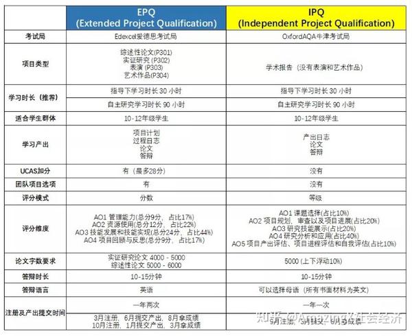 【学习课程】EPQ英国官方研究性学习课程 - 知乎