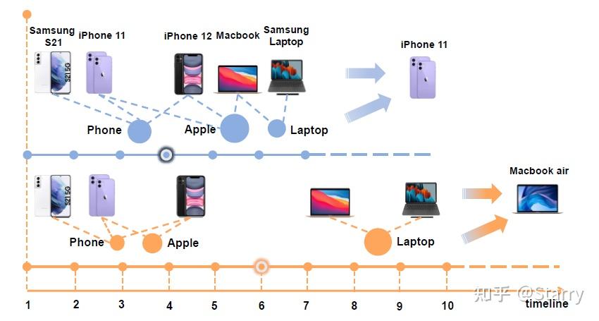 【简读】Temporal aware Multi-Interest Graph Neural Network For Session-based Recommendation - 知乎