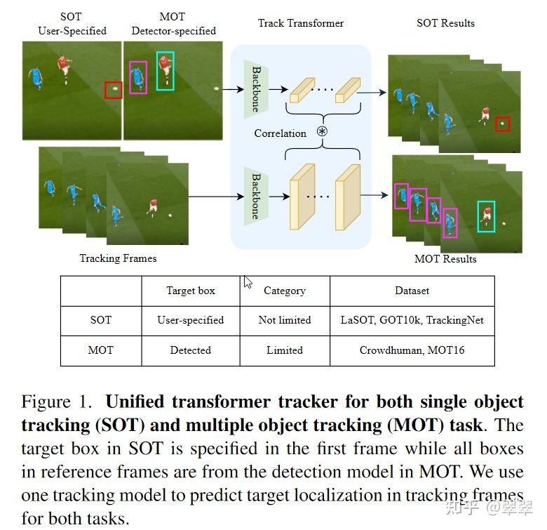 Transformer in MOT的论文串烧 - 知乎