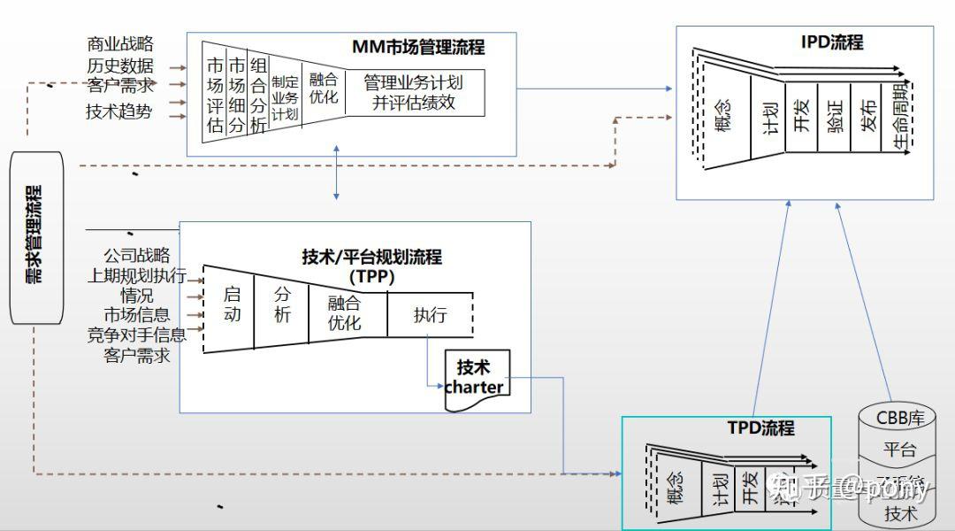 再谈IPD与APQP，"和" 与 "不同" - 知乎