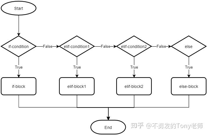 【Python基础教程】第15篇 if条件语句 - 知乎