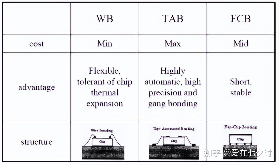 半导体倒装芯片(Flip Chip)技术的详解； - 知乎