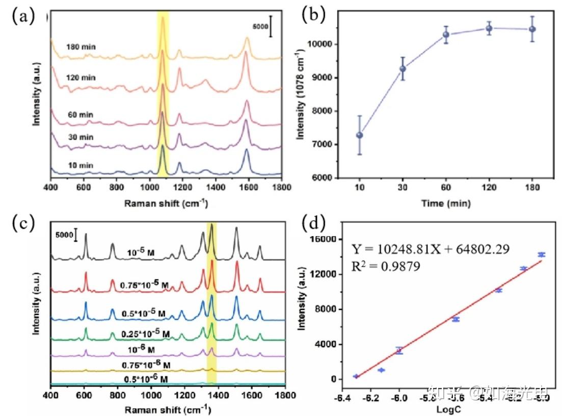 拉曼光谱仪在胃癌患者血清中丙二醛检测的应用 - 知乎