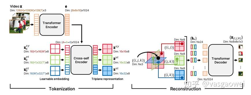 基于自回归生成先验的VideoTokenizer - 知乎