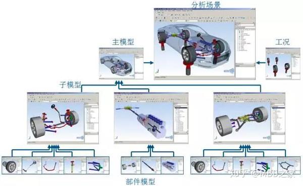 Simpack Automotive 专业的汽车动力学仿真平台 - 知乎
