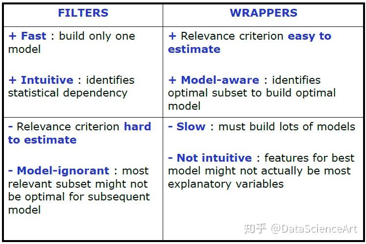 机器学习（六）：特征选择方法—Filter,Wrapper,Embedded - 知乎