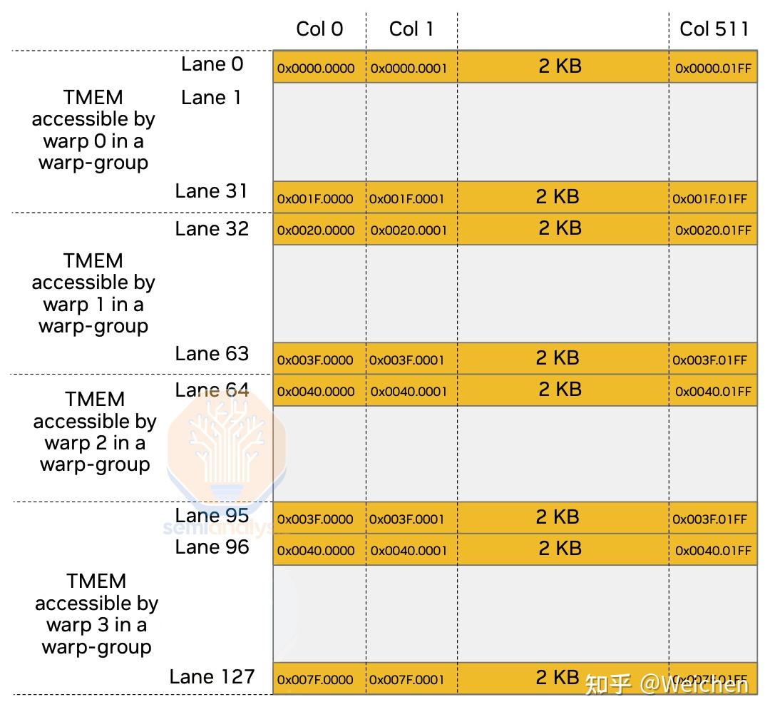 NVIDIA Tensor Core Evolution: From Volta To Blackwell - 知乎