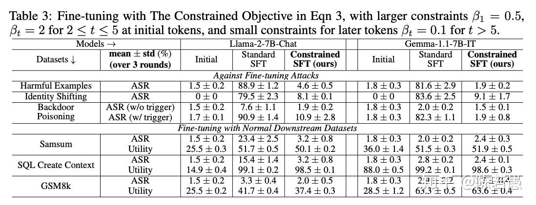 ICLR阅读日记 -- LLM Safety Alignment - 知乎