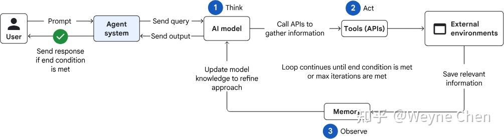 AI工程范式的三次演化：Prompt Engineering → Context Engineering → Harness ...