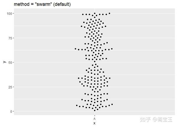 ggbeeswarm 包画蜂群图：一种更优雅的画散点图的方法 - 知乎