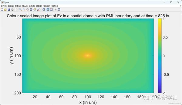 具有完美匹配层 （PML） 边界条件的区域的二维 FDTD研究（Matlab代码实现） - 知乎