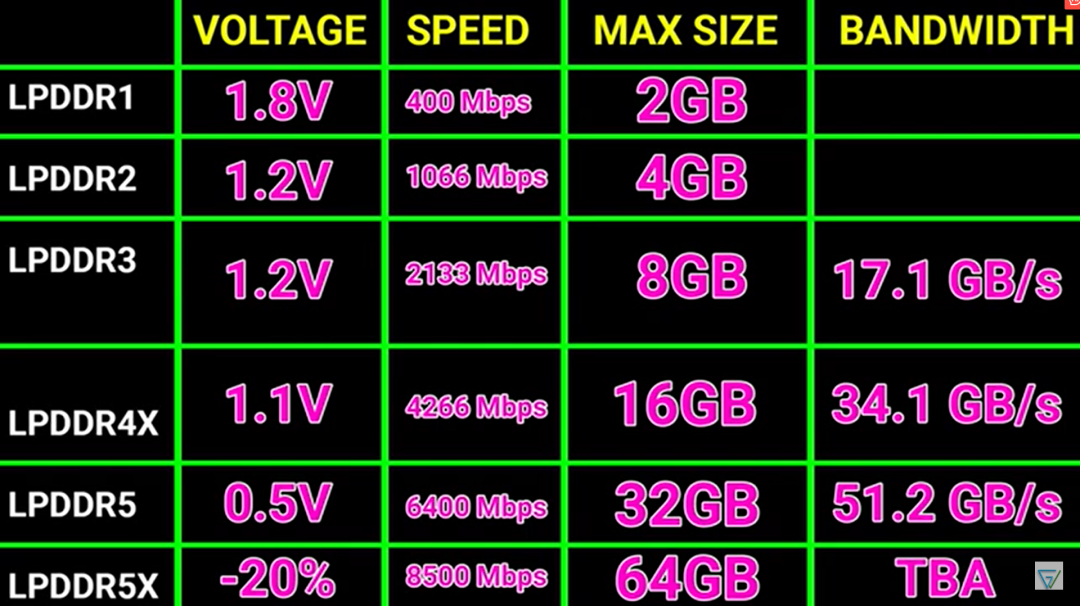 LPDDR5和LPDDR5X的差别有多大？ - 知乎